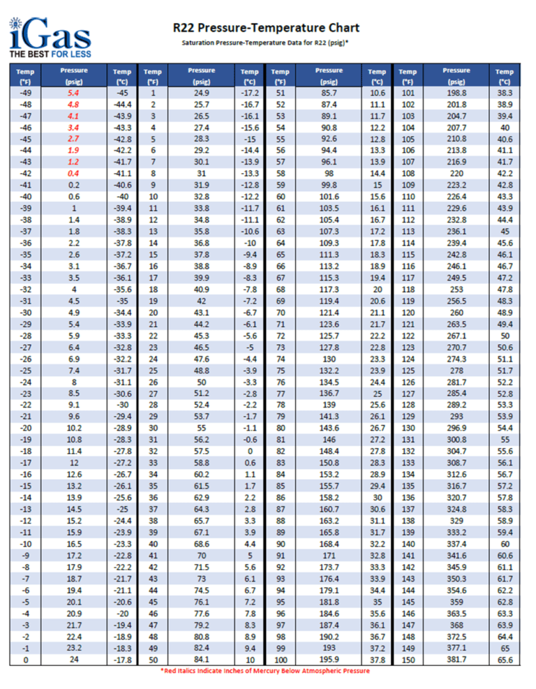 جدول فشار گاز r22 - بالن گاز